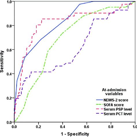 Roc Curve Analysis Of At Admission Clinical Scorings And Lab Parameters