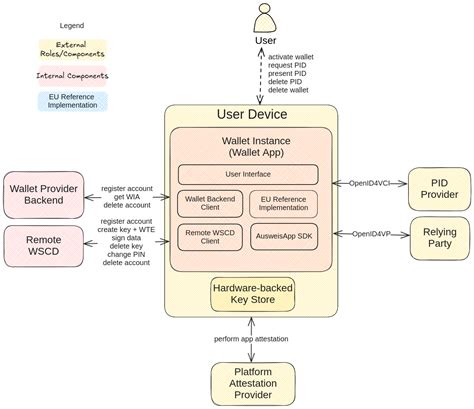 Decomposition German National Eudi Wallet Architecture Documentation