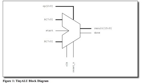 Uvmprimer中的dut改写成verilog 北方天