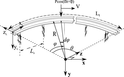 Curved Beam On Elastic Foundation Download Scientific Diagram