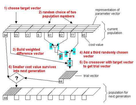 Differential Evolution — Pagmo 2191 Documentation