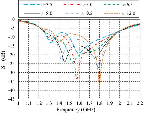 Reflection Coefficients Due To Variation In Parameter ‘s Download