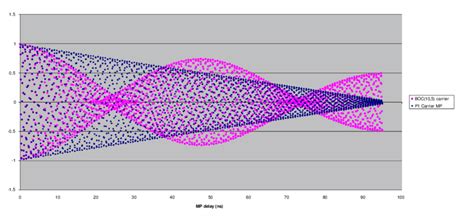 P Code And Boc105 Carrier Multipath Error Comparison Assuming An