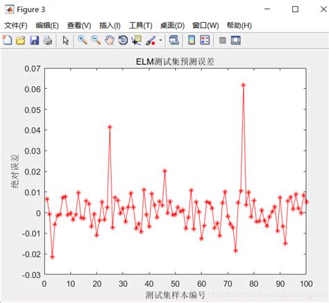 极限学习机在回归拟合及分类问题中的应用研究——对比实验 极限学习机在分类时需要归一化吗 csdn博客