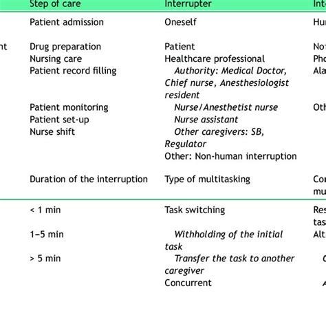Flow Chart Of The Reaction In Front Of A Task Interruption Download Scientific Diagram