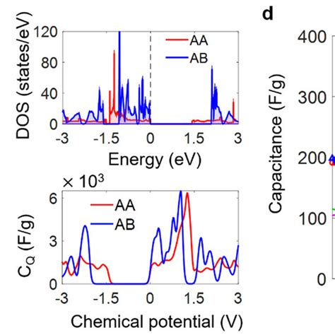 Quantum Capacitance A Schematic Of The Potential For Metal And
