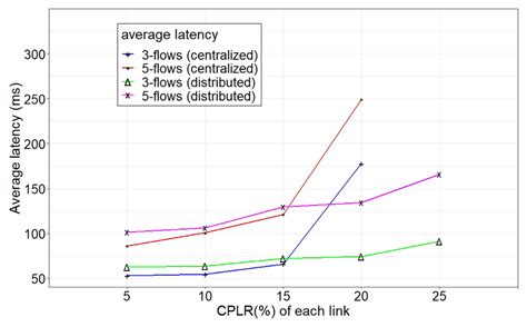 Data Plane Performance Metric Average Latency Comparison Between