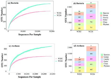 Community Diversity Of Each Sample Rarefaction Curves Of Observed