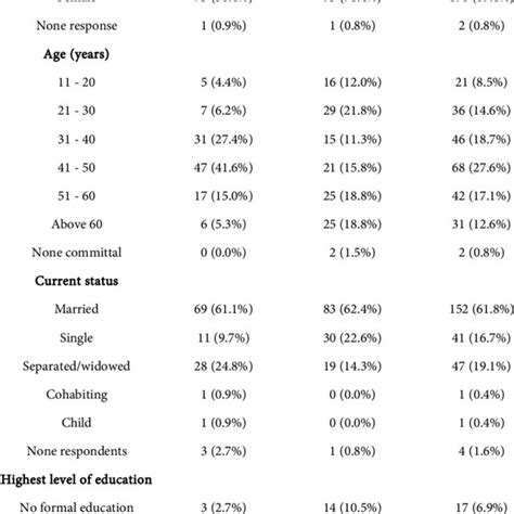 Drug Regimen Of The Hiv Positive Patients Download Scientific Diagram