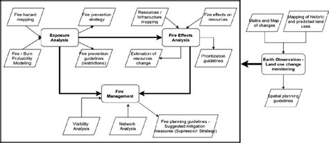Indicative Modules And Submodules For An Integrated Fire Analysis Download Scientific Diagram