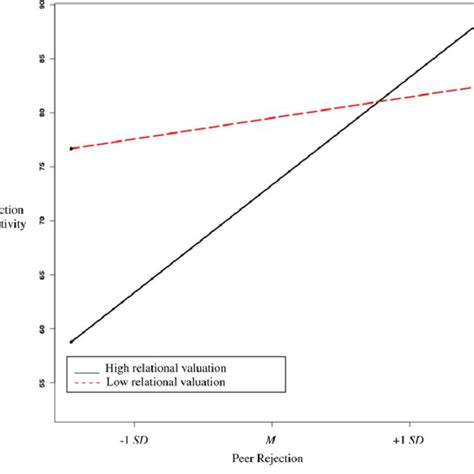 Interaction Between Peer Rejection And Relational Valuation In The