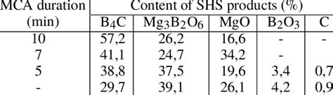 Phase Composition Of The Products Of The Shs System With The Respective Download Scientific