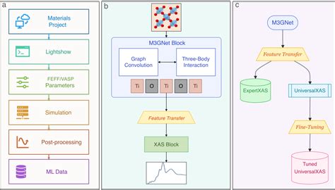 논문 리뷰 A Universal Deep Learning Framework For Materials X Ray Absorption Spectra