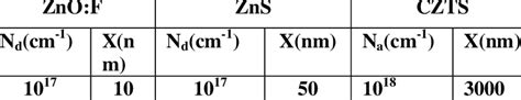 Properties Of Different Layer Czts Zns And Znof Download