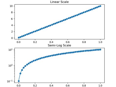 Python Matplotlib Pyplot Semilogy Broken For Specific Data Stack
