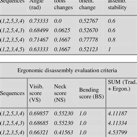 Criteria Scores For Each Sequence Traditional Disassembly Evaluation Download Table