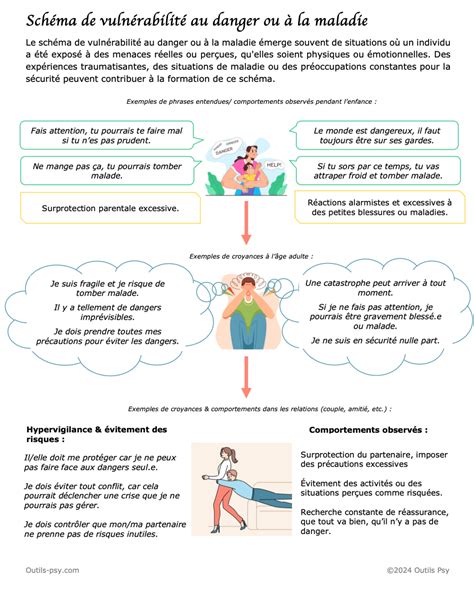 Thérapie Des Schémas Le Schéma De Vulnérabilité [pdf]