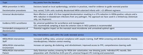 Staphylococcal Aureus Outbreaks In Neonatal Intensive Care Units