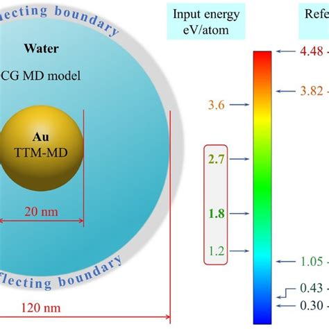 Color Online Schematic Representation Of The Computation Setup A Au Download Scientific