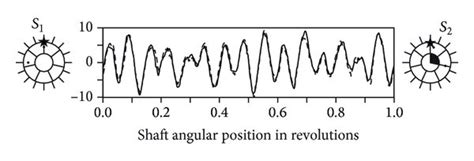 Vibration Measurements Rotating With Shaft And Phase Relationship