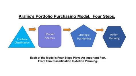 Strategic Procurement Model Reflecting Supply Chain Management Ppt
