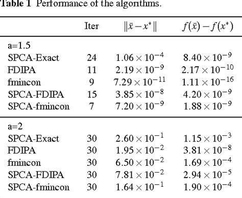 Table 1 From Robust Truss Optimization Using The Sequential Parametric Convex Approximation