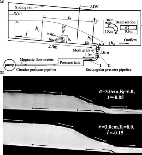 A Schematic Diagram B Photos Of The Countercurrent Jet