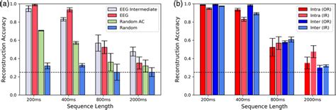 Electroencephalogram Eeg Original Representation Or Versus Its