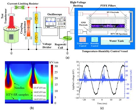 Multi Factor Accelerated Aging Platform A Temperature Humidity Download Scientific Diagram