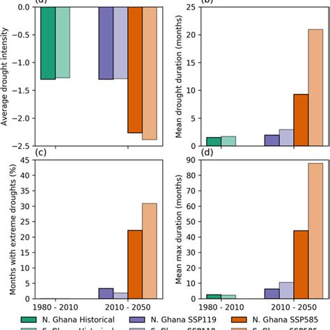 Multi Model Mean Drought Intensity And Duration Spei In North And