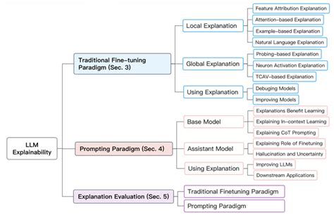 大语言模型的可解释性综述 知乎