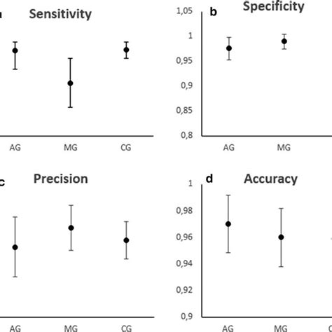 Evaluation Of The Knn Classifier A Sensitivity B Specificity C