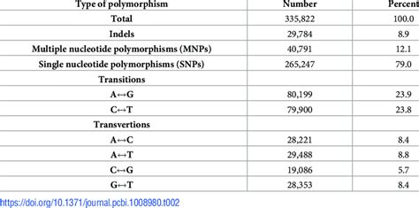 statistics of sequence polymorphisms identified in population 398 of