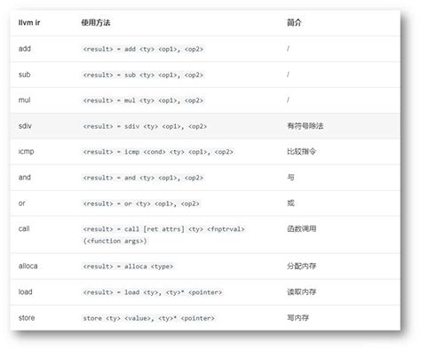 编译实验lab5：中间代码生成（未完待续） llvm中间代码生成实验 csdn博客