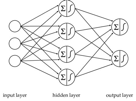 Illustration Of A Multilayer Nn Download Scientific Diagram