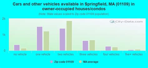 01109 Zip Code Springfield Massachusetts Profile Homes Apartments
