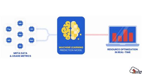 Zesty On Linkedin Zesty Aws Cloud Devops Dynamiccloudinfra Finops