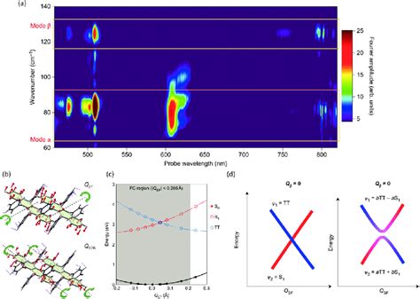 A Wavelength Resolved Impulsive Raman Map Of Rubrene Single Crystal