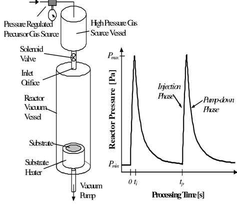 Schematic Of The Pp Cvd Reactor And Pressure History Download