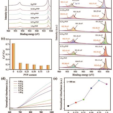 A X Ray Photoelectron Spectroscopy Xps Of Cu 2p Of The Obtained Download Scientific Diagram