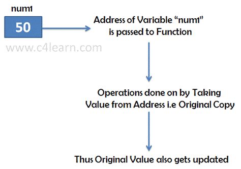 Call By Value And Call By Reference