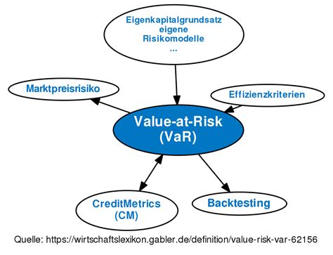 Value At Risk Var • Definition Gabler Banklexikon