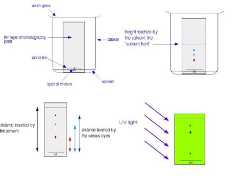 Tlc Thin Layer Chromatography