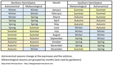 Meteorological Seasons Defined The Relationship Between Temperature And Seasons Rochesterfirst