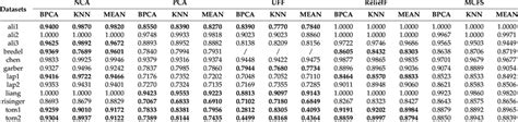 performance comparison of fs algorithms under the three mv imputation
