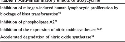 Table 1 From Safety And Efficacy Of Doxycycline In The Treatment Of Rosacea Semantic Scholar