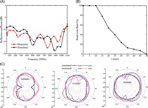 A Simulated And Measured Reflection Coefficients B Measured Download Scientific Diagram