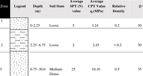 Approximate Relationship Between Relative Density Spt Cpt And ° For Download Table