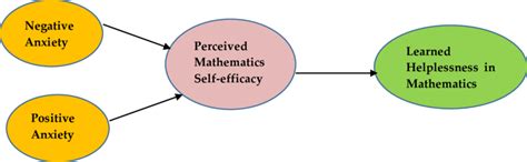 The Relationship Between Mathematics Anxiety Positive Anxiety