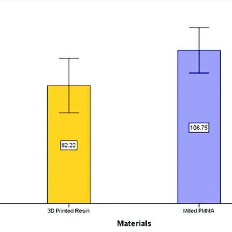 Bar Graph Showing Mean Marginal Gap Values For 3d Printed Resin And